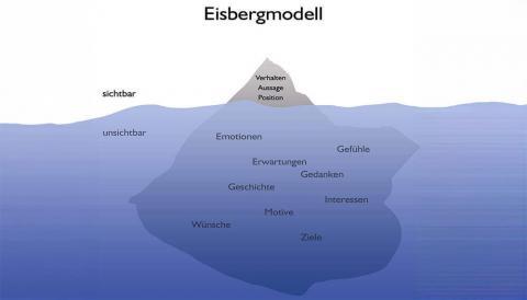Eisbergmodell nach Freud: Psyche verstehen – Bewusstes & Unbewusstes