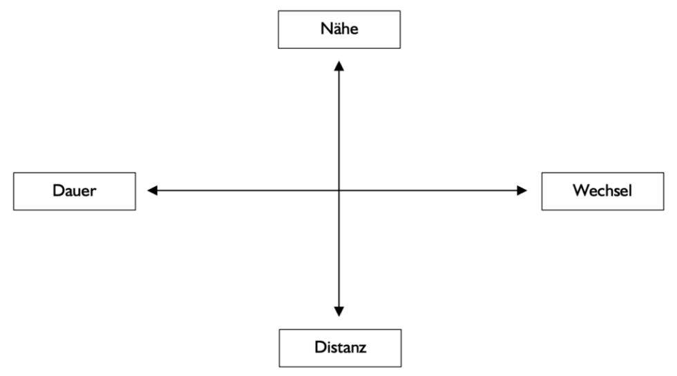 Riemann Thomann Modell: Konflikte in der Arbeitswelt verstehen und lösen